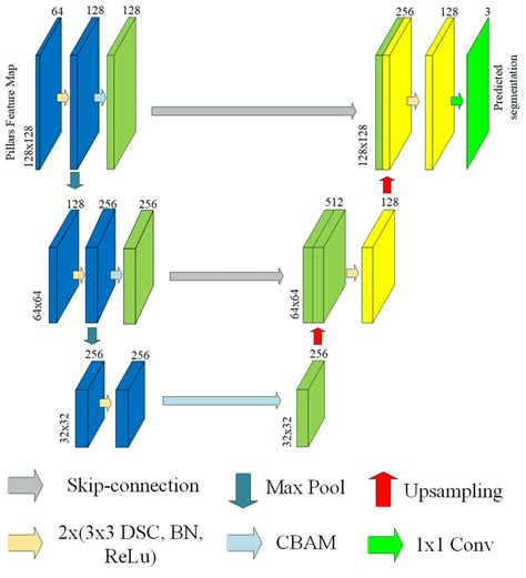 The Proposed Depthwise Separable U Net As Our Encoder Decoder Numbers Download Scientific