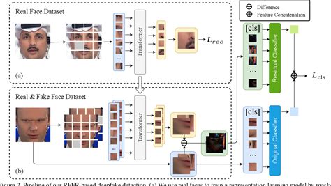 Real Face Foundation Representation Learning For Generalized Deepfake Detection Paper And Code