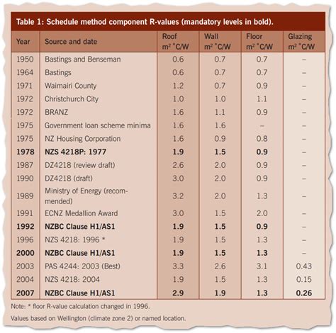 Insulation R Value Nz At Willie Proctor Blog