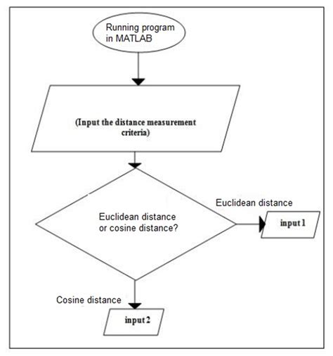 Figure 2 Algorithm Execution Process Lidar Image Segmentation Using