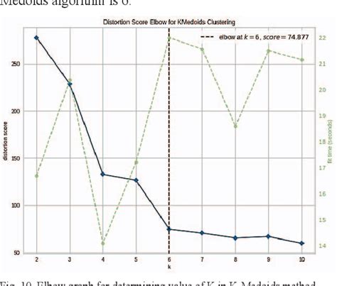 Figure 10 From K Means And K Medoids Clustering Methods For Customer Segmentation In Online