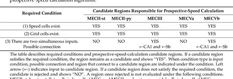 Table 2 From Identifying Core Regions For Path Integration On Medial