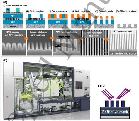 A The Scheme Of Self Aligned Double Patterning Based On 193 Nm Download Scientific Diagram