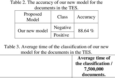Table 2 From Sentiment Classification In English Using A Self Organizing Map Algorithm With Only