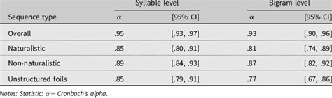 Task Internal Consistency Measures For The Serial Recall Task Download Scientific Diagram