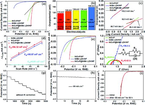 A Polarization Curves B Overpotentials Required For Different