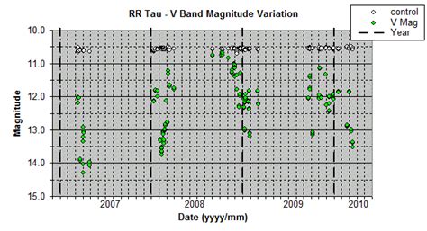 Davids Astronomy Eruptive Variable Stars