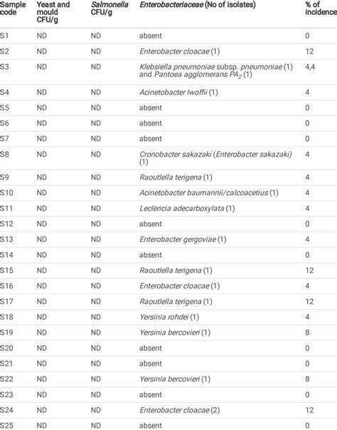 Enterobacteriaceae Isolates From Peda Samples From Different Shops Download Scientific Diagram