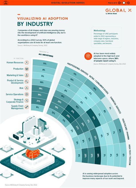 Miguel Caballero On Linkedin Great Data Visualization Of Some Underlying Adoption Of Ai Where Miguel Caballero On Linkedin Great Data Visualization Of Some Underlying Adoption Of Ai Where