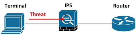 常见网络安全设备：ips（入侵防御系统） 腾讯云开发者社区 腾讯云