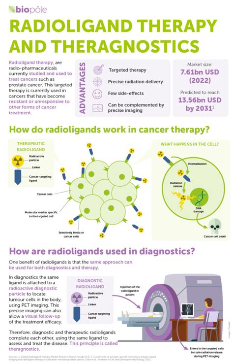 Harnessing Nuclear Medicine For Cancer Therapy Challenges And Rewards • Biopôle
