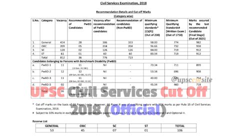 UPSC CSE Final Cut Off UPSC CSE
