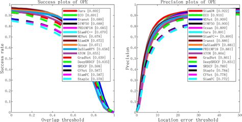 Success And Precision Plots Of The Evaluated Trackers On Otb100