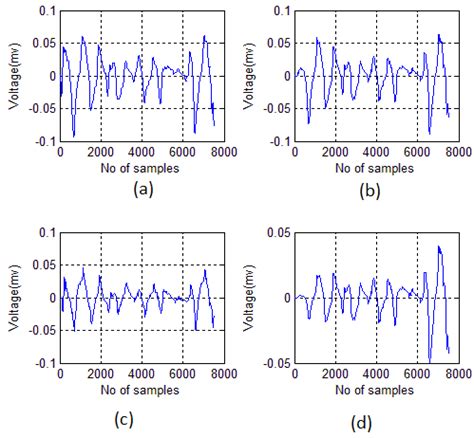 And Fig Shows The Filtered Output And MSE Plot Of The Adaptive Download Scientific Diagram