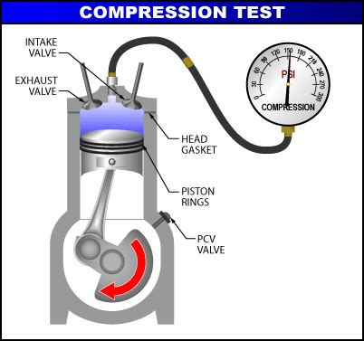 Compression Test Chart Ponasa