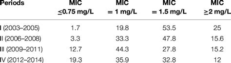 Percentages Of Mrsa Isolates With Different Vancomycin Mics Download Table