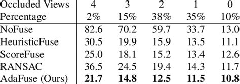 the 3d pose estimation error mm of the baseline methods and our