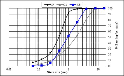 Sieve Analysis Results On Fine Aggregates Download Scientific Diagram