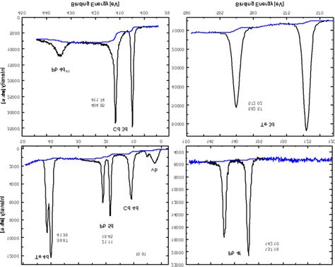 The Xps Spectra Of Cdte Pbeute Cdte Gaas Nanostructure For Different Download Scientific