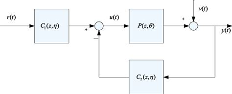 Parameterized Closed Loop System Structure Download Scientific Diagram