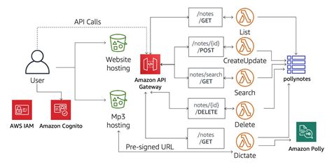 Njabulo Ndlovu On Linkedin Aws Amazon Programming Eventdrivenarchitecture Serverless Dynamodb