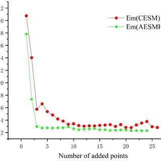 Comparison Chart Of Model Errors In Example Download Scientific Diagram