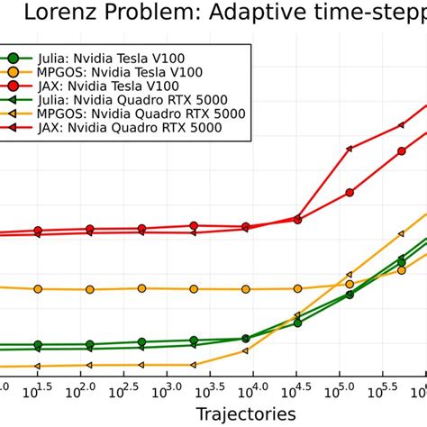A Comparison Of Ode Solve Timings For With Other Programs With Adaptive Download Scientific