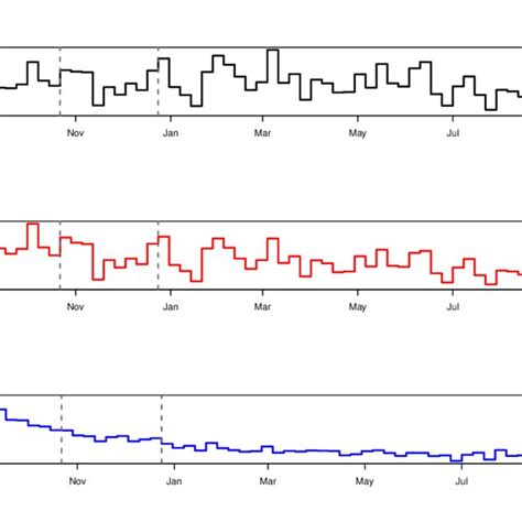 3 Daily New Edge Counts Top And Node Counts Middle Averaged By