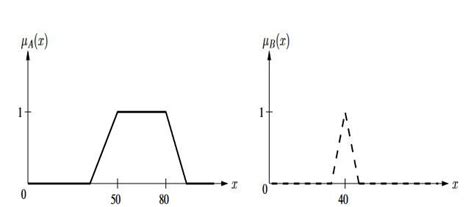 Perform Intersection And Union For The Fussy Sets Chegg