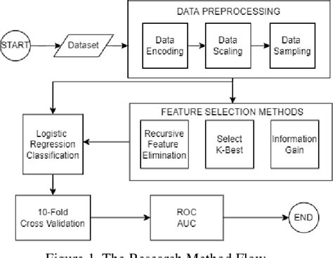 Figure 1 From Predicting Employee Attrition Using Logistic Regression With Feature Selection