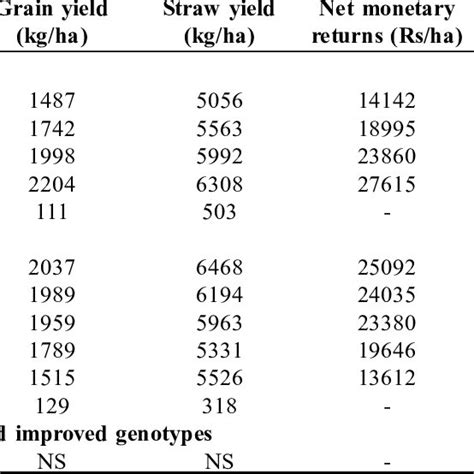Effect Of Different Levels Of Npk Fertilizers On Growth And Yield