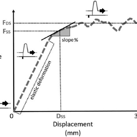 Example Of Force Or Displacement Diagram Of The Test From 0 00 To 3 50