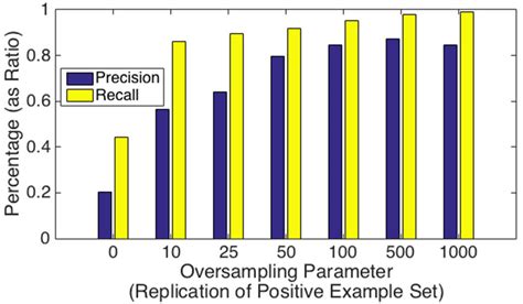 Variation Of Classification Performance With Variation In Oversampling