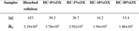 Table 1 From Preparation Of Surface Modified Nanocellulose From