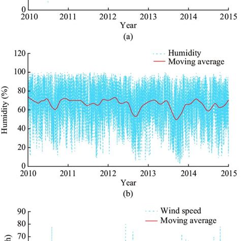 Historical Data Of Weather Variables At Sydney Airport Weather Station