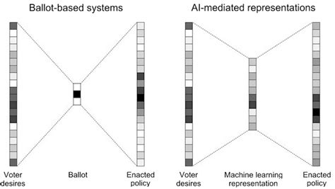 Ai And Lossy Bottlenecks Schneier On Safety Info A Day