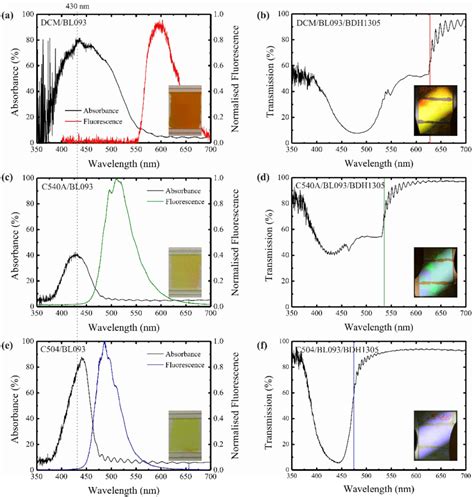 Absorbance And Fluorescence Spectra Left Of Three Different Dyes A