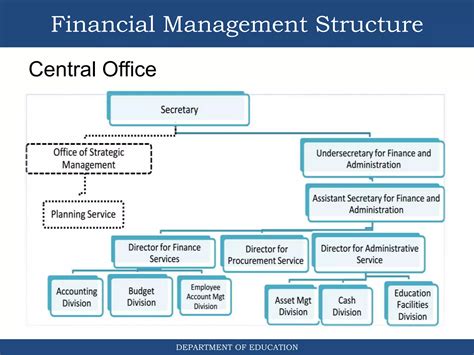Dep Ed Financial Management Framework Pptx