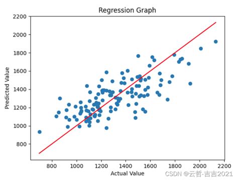 Python实现多元线性回归模型信用卡客户价值预测项目源码数据项目设计报告python线性回归案例 Csdn博客