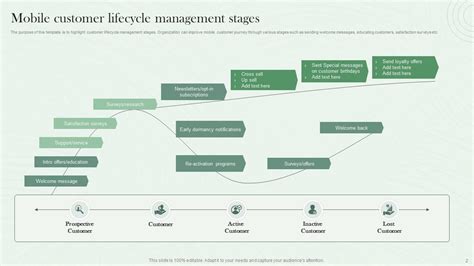 Customers Lifecycle Management Powerpoint Ppt Template Bundles Ppt Sample