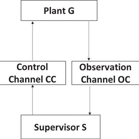 A Schematic Diagram Of The Networked Control Systems Download Scientific Diagram