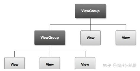 Android UI相关面试题自定义view与viewgroup的区别 知乎