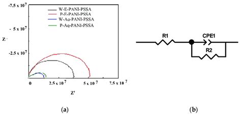 A Nyquist Plots Of The Coated Textiles And B Model Of Circuit Download Scientific Diagram