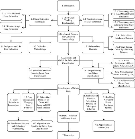A Review Of Driver Gaze Estimation And Application In Gaze Behavior Understanding