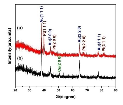 X Ray Diffraction Patterns Of Devicesbefore Testing For Resistive