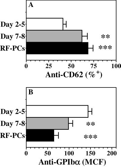 In Vitro Plt Activation In Conventional Day 2 5 Outdated Day 7 8 Download Scientific