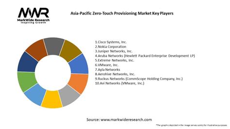 Asia Pacific Zero Touch Provisioning Market Analysis Industry Size Share Research Report