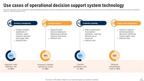 Operational Decision Powerpoint Ppt Template Bundles PPT Template