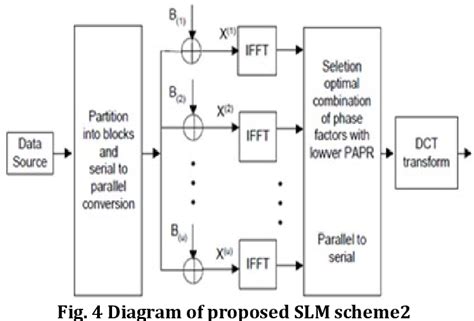 Figure 4 From Papr Reduction In Ofdm Using New Hybrid Techniques Semantic Scholar