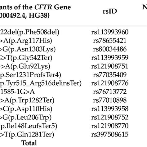 The Spectrum Of Identified Genetic Variants Of The Cftr Gene In The Pg